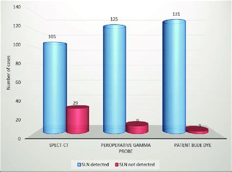 bar chart representation of results relating sentinel lymph node