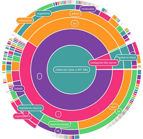 Npm Cake Chart Skypack