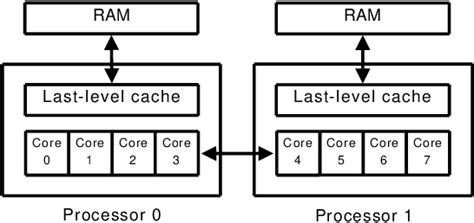 Figure 1 From Matching Memory Access Patterns And Data Placement For Numa Systems Semantic Scholar