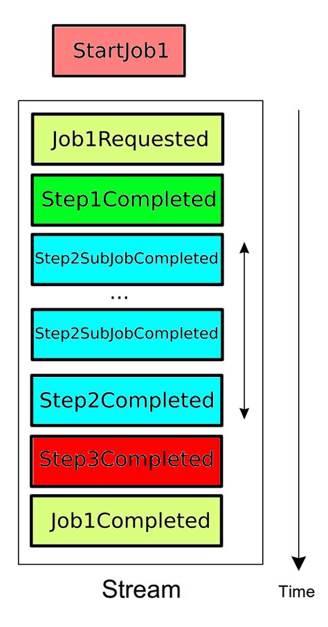 Eferro S Random Stuff Scalable Design Pattern Sample Tech Pill