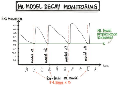 Machine Learning Lifecycle Best Practices In 2025