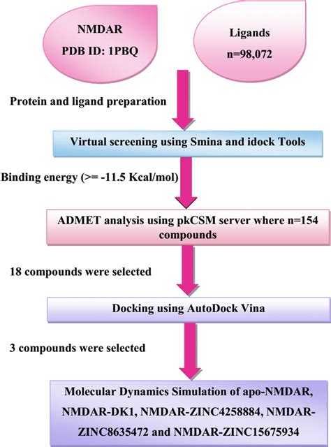 A Complete Workflow Of The Methodology Download Scientific Diagram