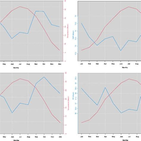 Variations In Sbp Dbp Map And Pp And Mean Daily Temperature Over