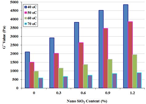G Value Versus Nano Sio 2 Content At Different Temperatures Download Scientific Diagram