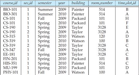 Oracle Using Trigger To Maintain Referential Integrity Stack Overflow