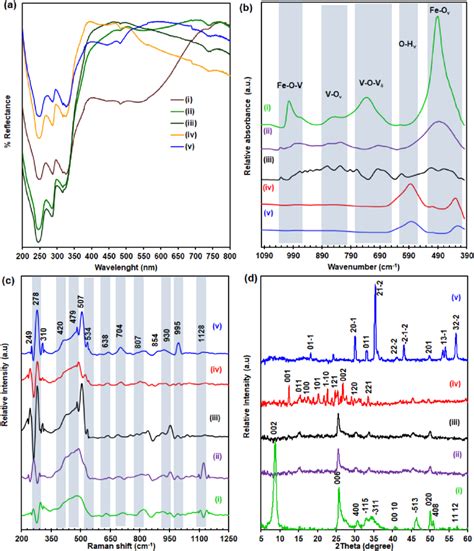 A DRS B FTIR Spectra C Raman Spectra And D XRD Patterns Of Download Scientific