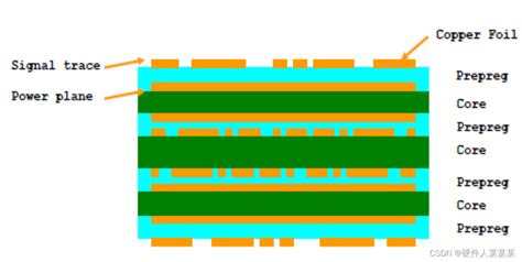 pcb 布线技术~pcb结构：traces，电源平面 pcb trace csdn博客