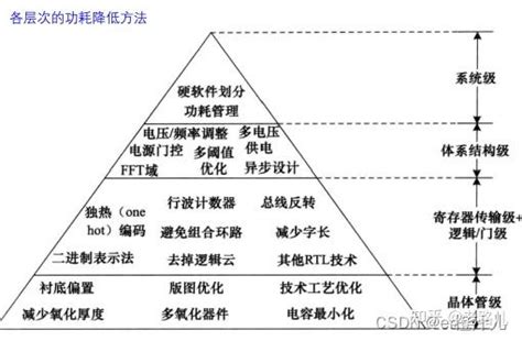低功耗数字IC之低功耗设计基础知识 知乎
