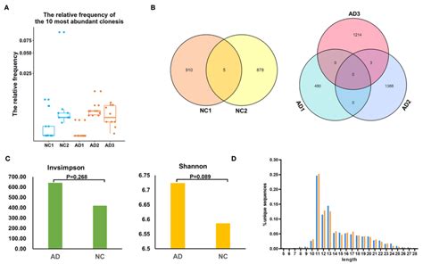 外周血单细胞rna测序揭示阿尔茨海默病的免疫细胞特征 腾讯云开发者社区 腾讯云