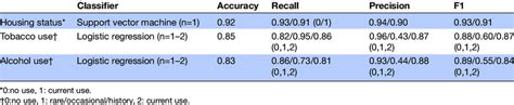 Best Performing Classifier Detailed Metrics Download Scientific Diagram