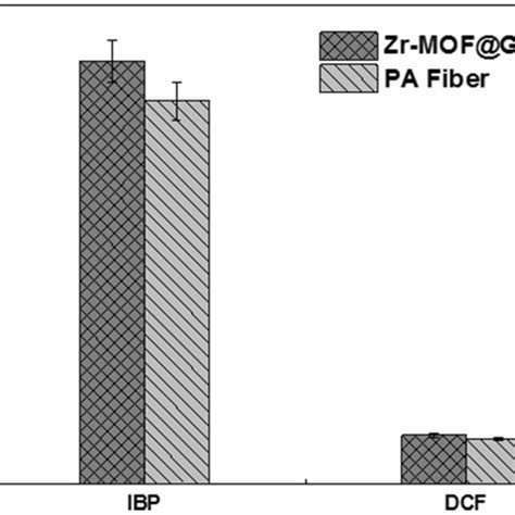 Optimization Of Spme Extraction Conditions A The Extraction
