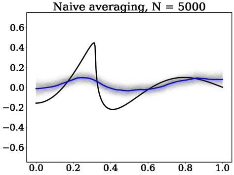 The Naive Averaging Method Increasing Sample Sizes From N 500 To N