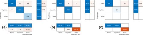 confusion matrices for sam classified image based on field data with