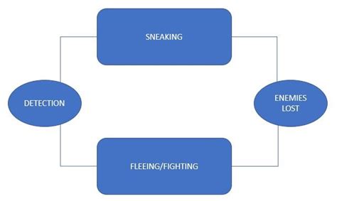 How To Design Stealth Games Try Evidence