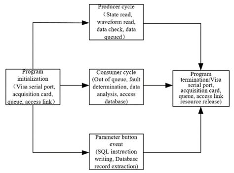 General Flow Chart Of Program Design 421 Program Initialization It