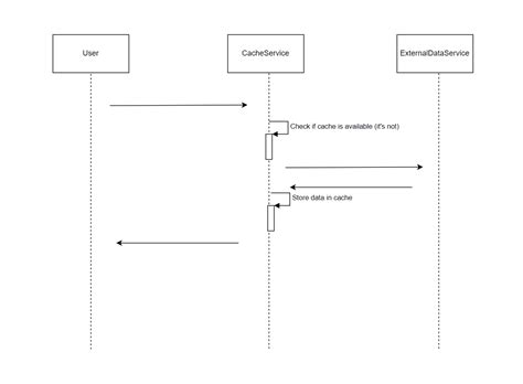 Configure Spring Boot Redis Cache W Examples Datmt