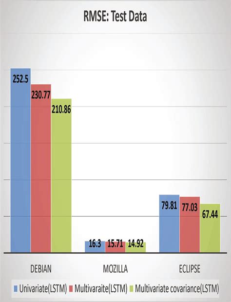 Rmse Comparison Between Models Test Data Download Scientific Diagram