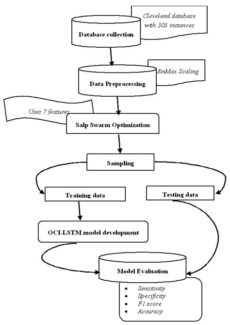 An Improved Long Short Term Memory Algorithm For Cardiovascular Disease