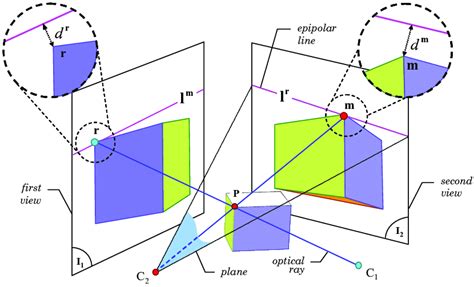 General Epipolar Geometry Of A 3d Object And Its Projections Download Scientific Diagram