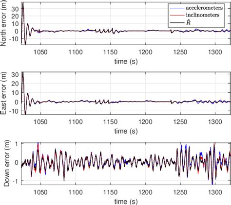 Figure 5 From Nonlinear Observers For Gnss And Camera Aided Inertial