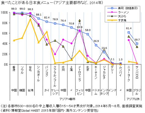 図録 食べたことがある日本食メニュー（アジア主要都市など）
