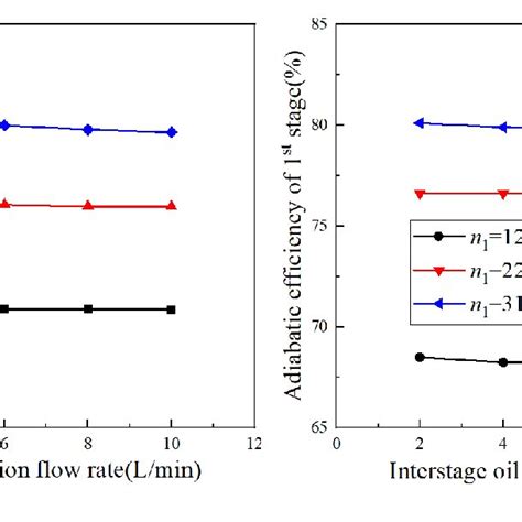 Variation Of Oil Injection Temperature Discharge Temperature Of First Download Scientific