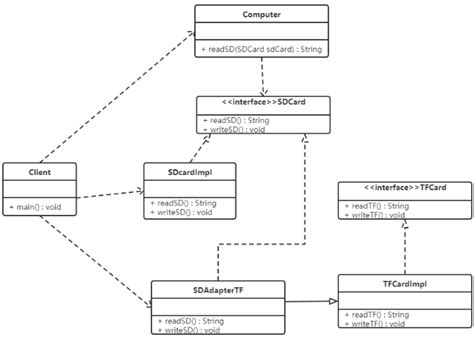 设计模式 十 结构型模式之适配器模式 旧市拾荒 博客园