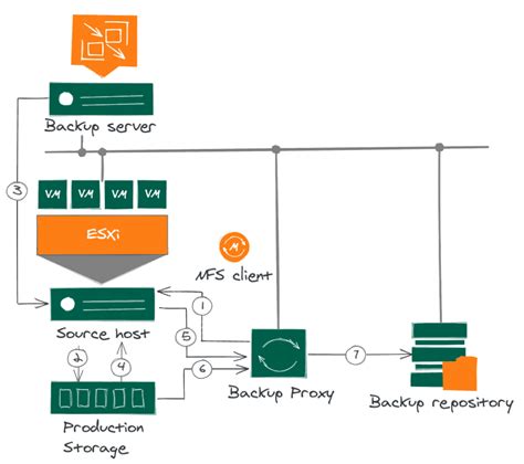 Veeam Whats New In Veeam Backup Replication V11 Linux Proxies