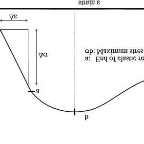 Compression Test Curve Exhibiting The Maximum Stress Compressive Download Scientific Diagram