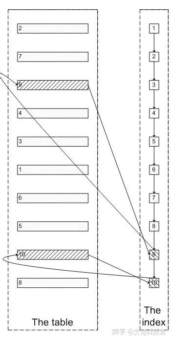 sql子查询优化and分页查询优化原理 知乎