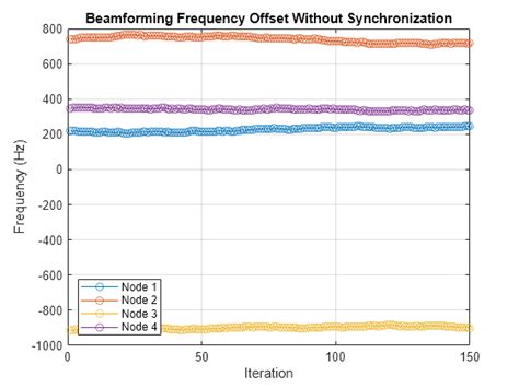Distributed Beamforming Using 1 Bit Feedback Matlab And Simulink
