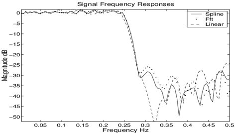 Graph Of Final Signal Frequency Response Using Spline Fft And Linear Download Scientific
