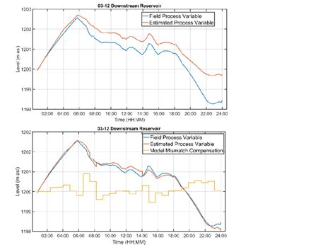Model Mismatch Compensation Results Downstream Reservoir Level With Download Scientific