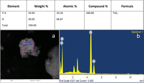 Energy Dispersive X Ray Edx Spectrum Of The As Prepared Sample A Download Scientific