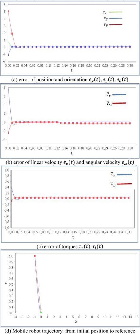 figure 1 from differential drive mobile robot control using variable fuzzy universe of discourse
