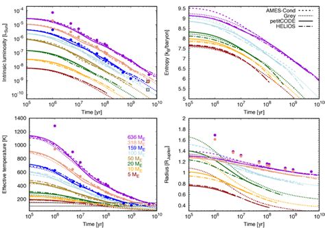 Temporal Evolution Of Fundamental Properties Of The Eight Simulated