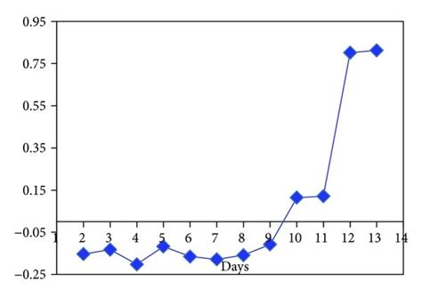 Skewness Value During The Test For All Days Download Scientific Diagram