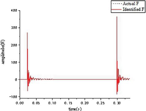 Two Continuous Pulse Excitations First Excitation Is Smaller
