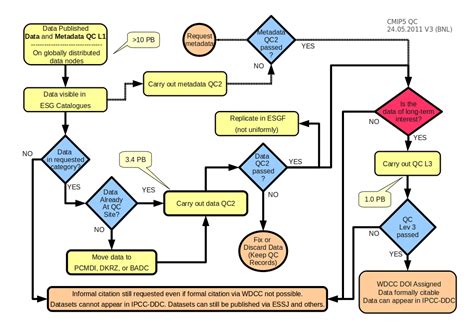 Qc Process Flow Chart