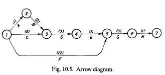 CPM Meaning Steps And Example Network Analysis