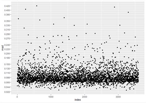 Wgcna之绝对中位差mad过滤数据与mad结果分布可视化 知乎