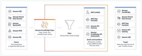 Complex Event Filtering With Aws Eventbridge Pipes Rules And No Custom Code Dev Community