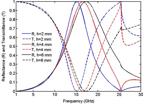 Figure 1 From Frequency Selective Surfaces With Multiple Strip Group Elements Semantic Scholar