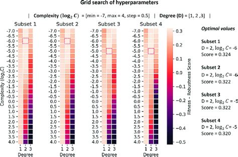 results of the optimization of hyperparameters the selected model per download scientific