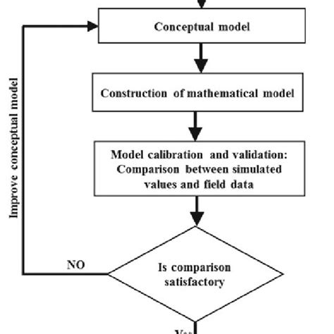 A Schematic Stepwise Diagram Of Groundwater Modeling Methodology