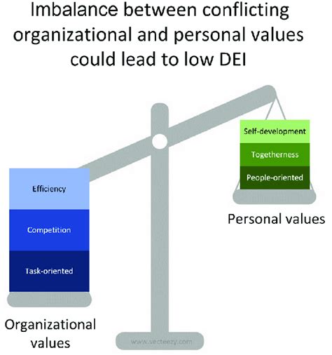 Conflicting Organizational And Personal Values In Relation To