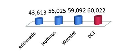 A Comparison Of CR Results Among The Four Compression Techniques For US Download Scientific
