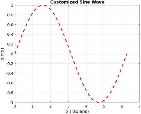 How To Plot Sine Wave In Matlab Delft Stack