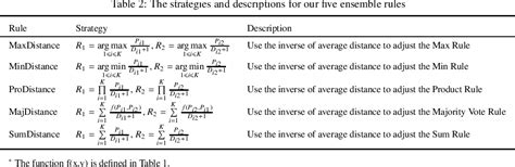 Table 2 From A Novel Ensemble Method For Classifying Imbalanced Data Semantic Scholar