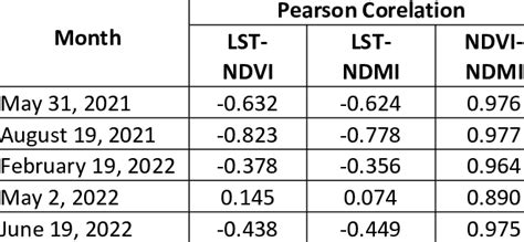 Pearson Correlations Of Lst Ndvi Lst Ndmi And Ndvi Ndmi Download Scientific Diagram